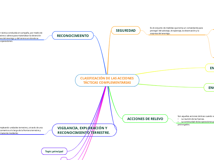 CLASIFICACIÓN DE LAS ACCIONES TÁC...- Mind Map